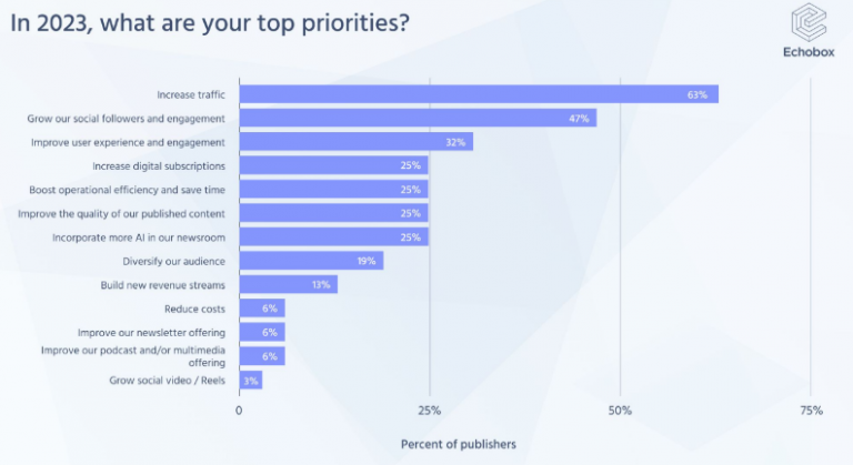 What Publishers Are Prioritizing To Expand Their Audiences in 2023 ...