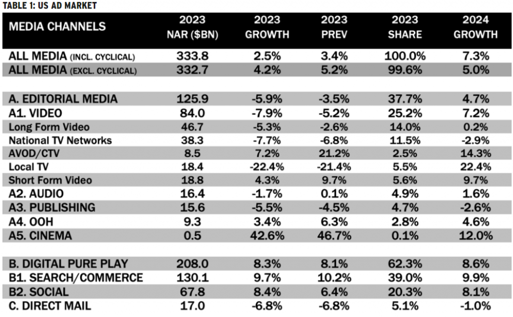 Media Ad Revenue To Grow to $842b in 2023 (New Forecast) - The Magazine ...