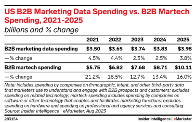 Tech Surge: B2B Martech Spending To Continue Rising (New Report) - The Magazine Manager