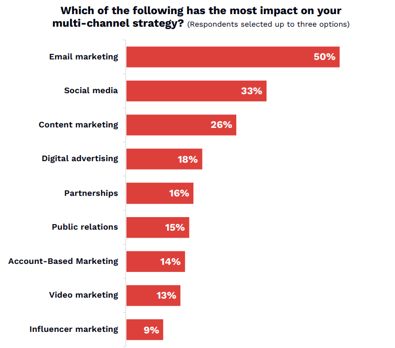 Email Impact: The Power of Email Marketing in Multi-Channel Strategies ...