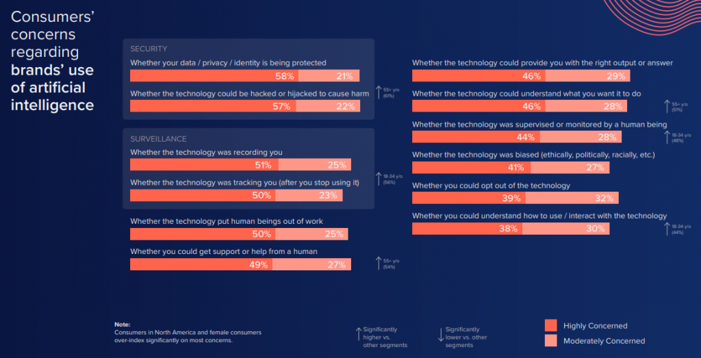 How Brands Should Address AI Within Customer Experience