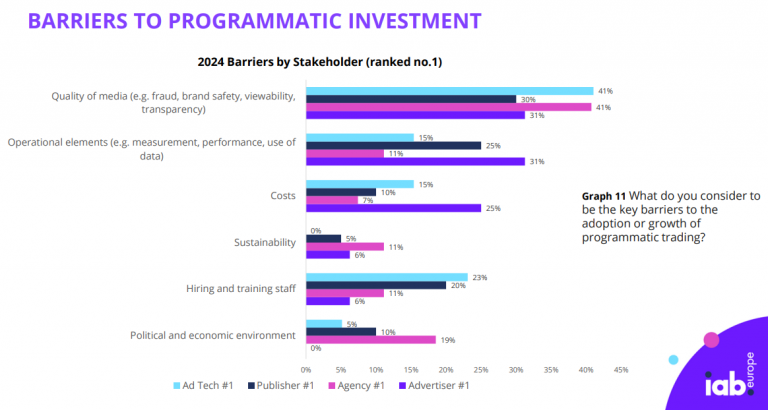 Top Barrier To Growing Programmatic Is Quality Of Media - The Magazine ...