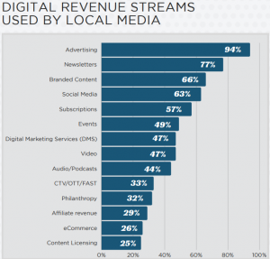 The Increasing Benefits Of Digital Revenue For Local Media - The Magazine Manager