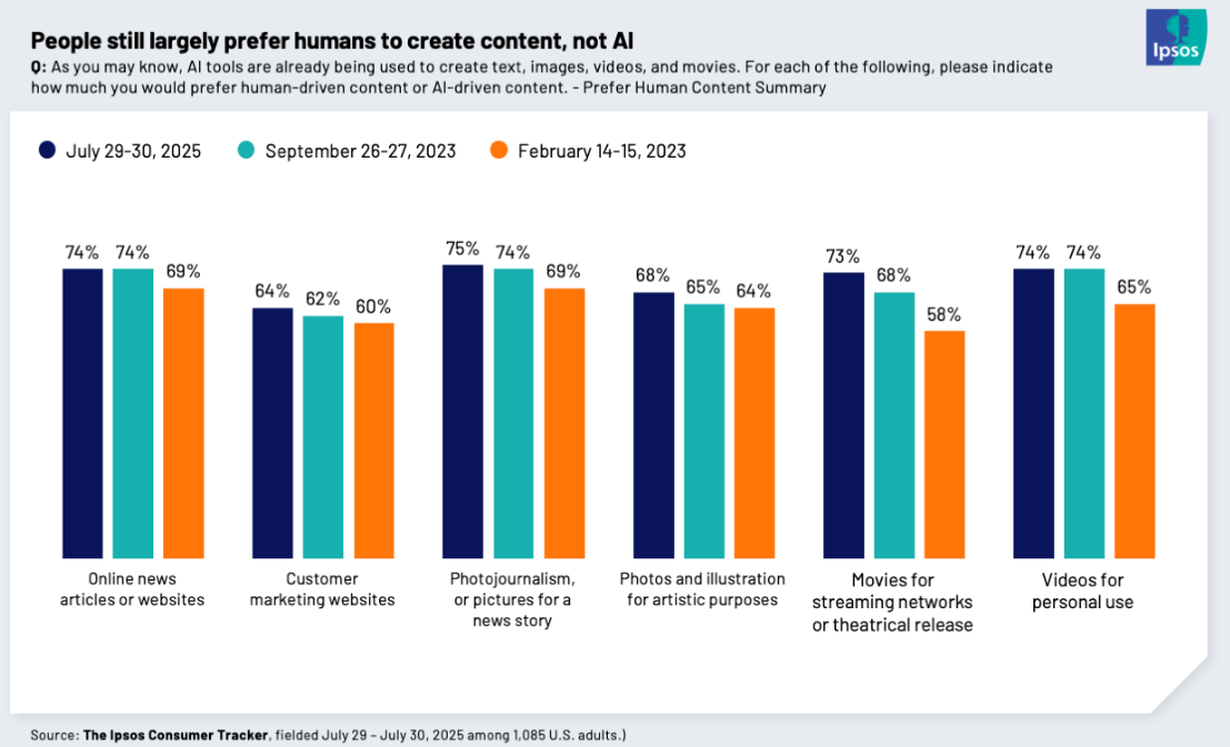 People Still Prefer Humans Over AI For Content, News, More - The Magazine Manager