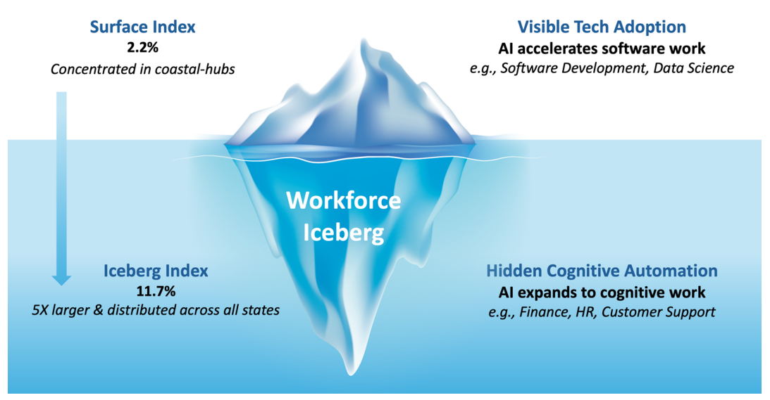 What New Disruption Data Says About AI’s Workforce Risk - The Magazine ...