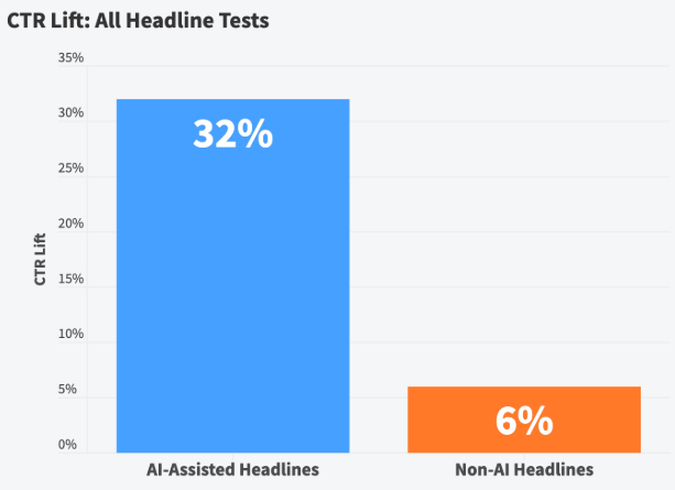 Does AI Helping With Headlines Actually Improve CTR? - The Magazine Manager